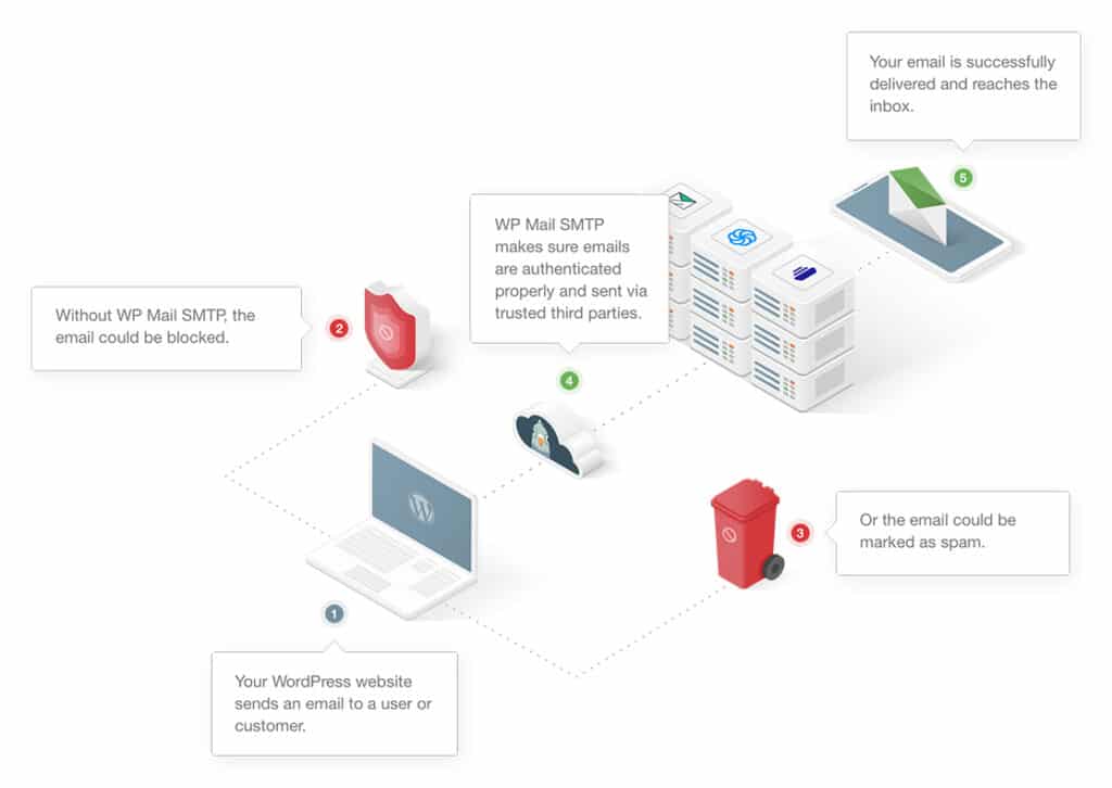 [SOLVED] How to Fix Forminator Not Sending Emails