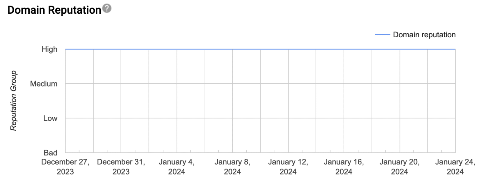 How to Set Up Google Postmaster Tools
