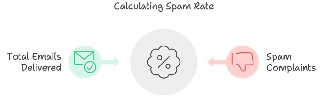 Understanding Email Spam Rate Thresholds