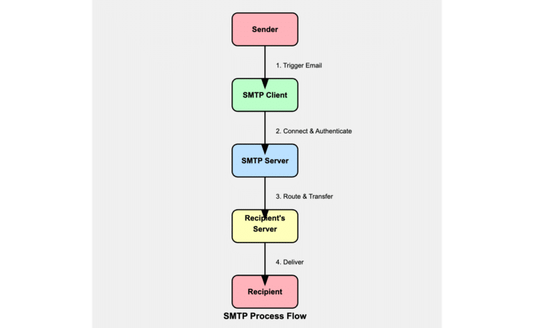 What Is SMTP? How It Works and Why Your Emails Need It