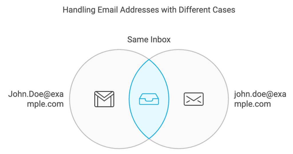 [Solved] Are Email Addresses Case Sensitive?
