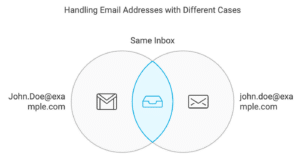 [Solved] Are Email Addresses Case Sensitive?